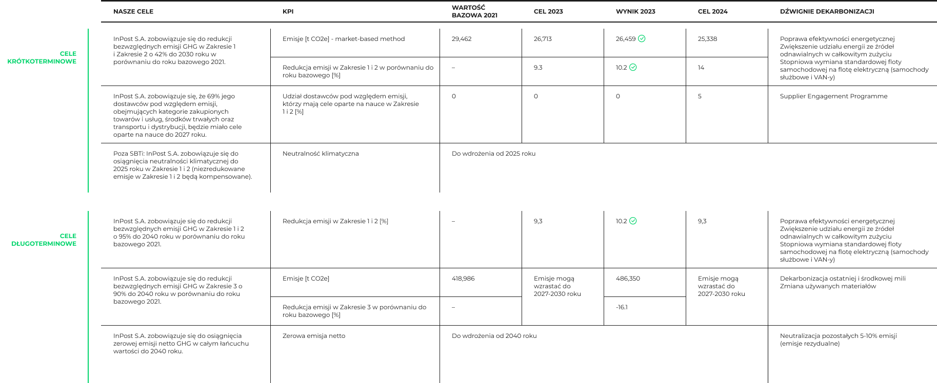 Strategia dekarbonizacji grupy inpost | InPost