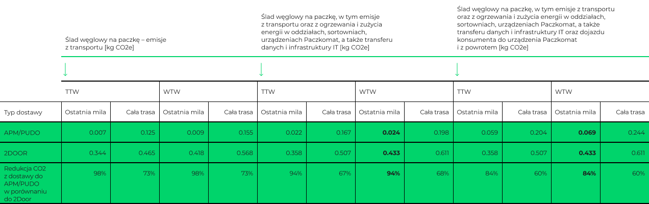 Strategia dekarbonizacji grupy inpost | InPost